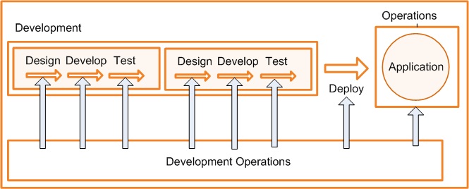 tech-rash: What is Dev Ops and why is it important?
