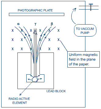 Chemical Science: Alpha, Beta and Gamma rays deflection