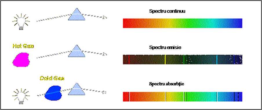 Fizica Atomica: 1.3 Elemente de spectroscopie