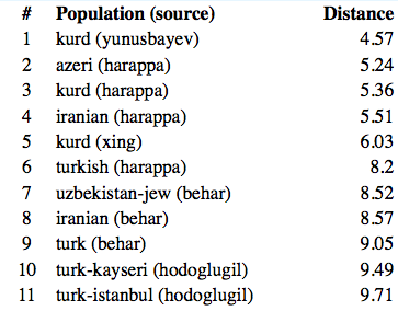 KurdishDNA: Kurdish autosomal DNA based on HarappaWorld Admixture ...