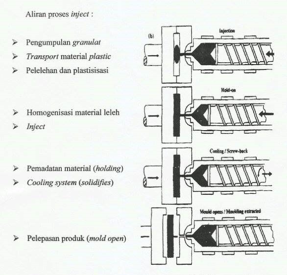 Proses Injection Molding Dari Biji Plastik Sampai Menjadi Produk ...