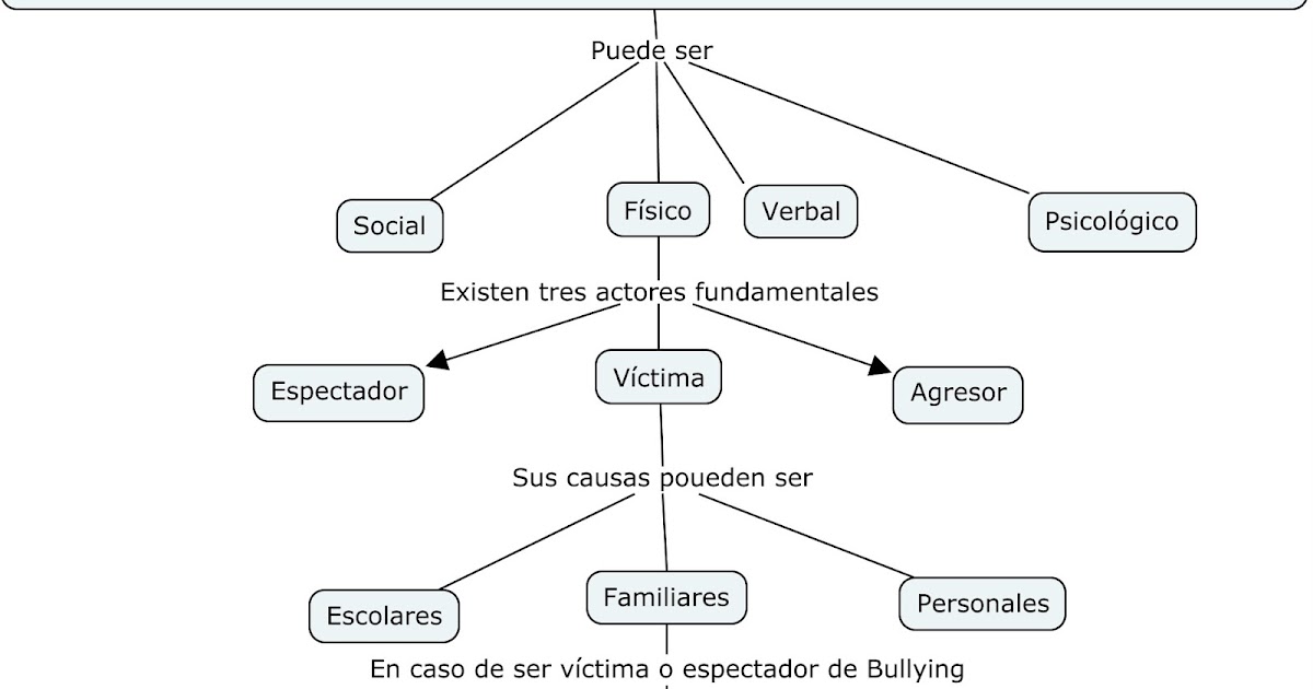 ALTO AL ACOSO ESCOLAR: Mapa Conceptual