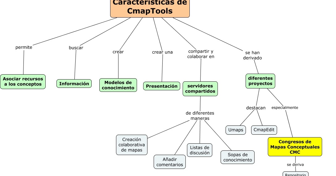 Carpeta de Aprendizaje Grupo 01: Taller de Mapas Conceptuales / CmapTools