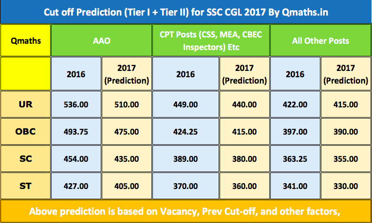 Disclaimer This Is Our Prediction Actual Cut off May Be Different And disclaimer-this-is-our-prediction-actual-cut-off-may-be-different-and