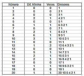 Números y hoja de cálculo: Diferencias mínimas entre divisores