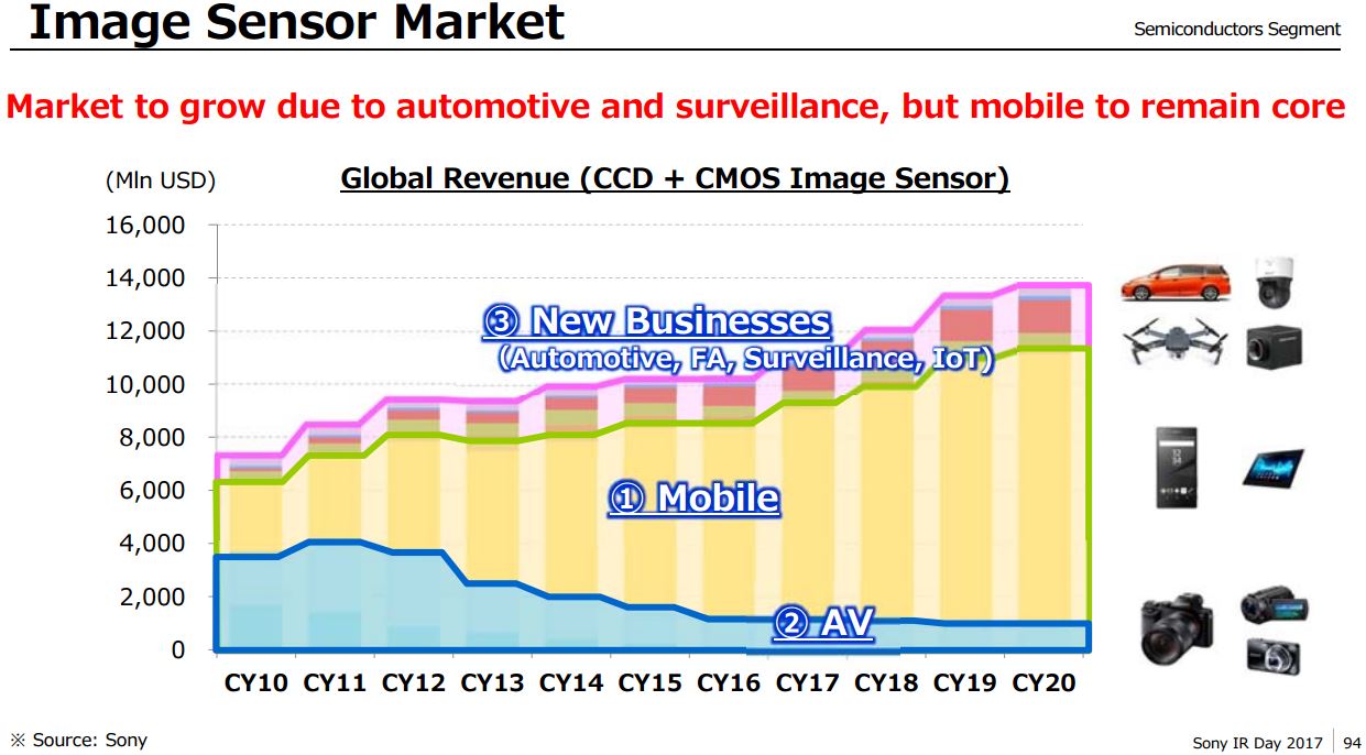 Image Sensors World: Sony Image Sensor Growth Strategy