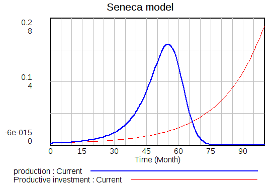 Fossil Fuels: Are we on the Edge of the Seneca Cliff? - resilience