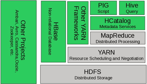 Big Data: Yarn and Hadoop Ecosystem