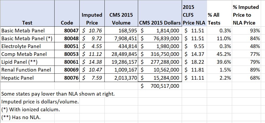 Discoveries in Health Policy: Brief Blog: CMS Payments for Automated ...