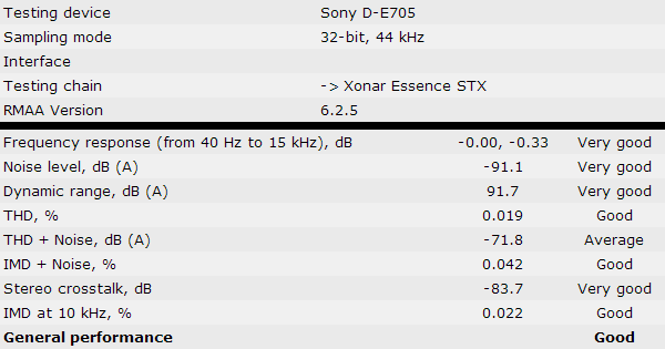 Marlene's Musings: Review: Sony D-E705 (1998)