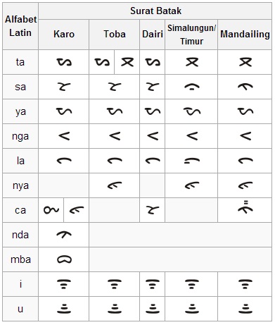 Mengenal Surat Batak Lebih Dekat - Becak Siantar