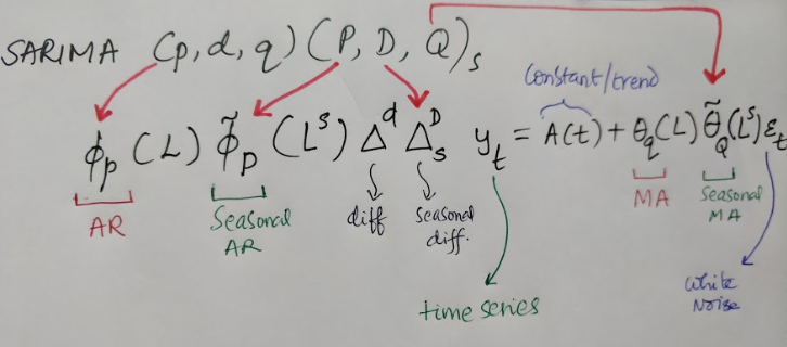 Data Science Simplified: ARIMA/SARIMA with Python: Understand with Real-life Example ...