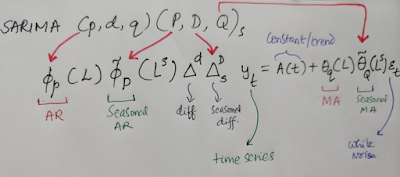 Data Science Simplified: ARIMA/SARIMA with Python: Understand with Real ...