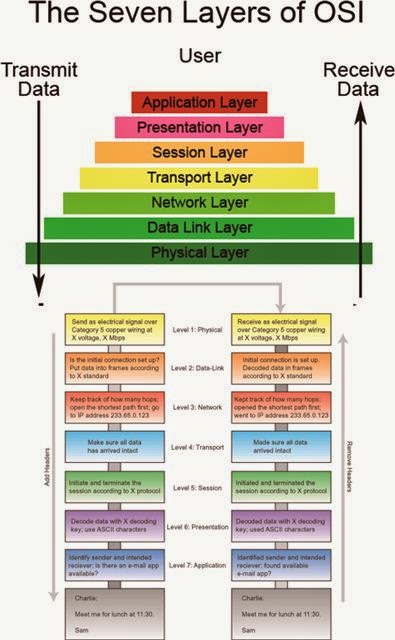 Fundamental Jaringan Komputer Konsep | Ilmu Komputer