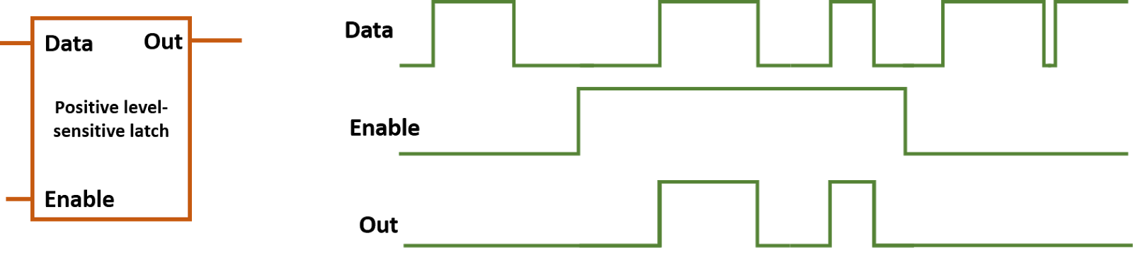 negative level latch : VLSI n EDA