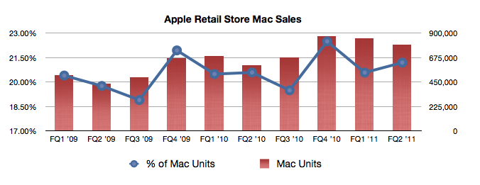 Posts At Eventide: Apple Retail Stores: Revenue Growth Exceeds 90% ...