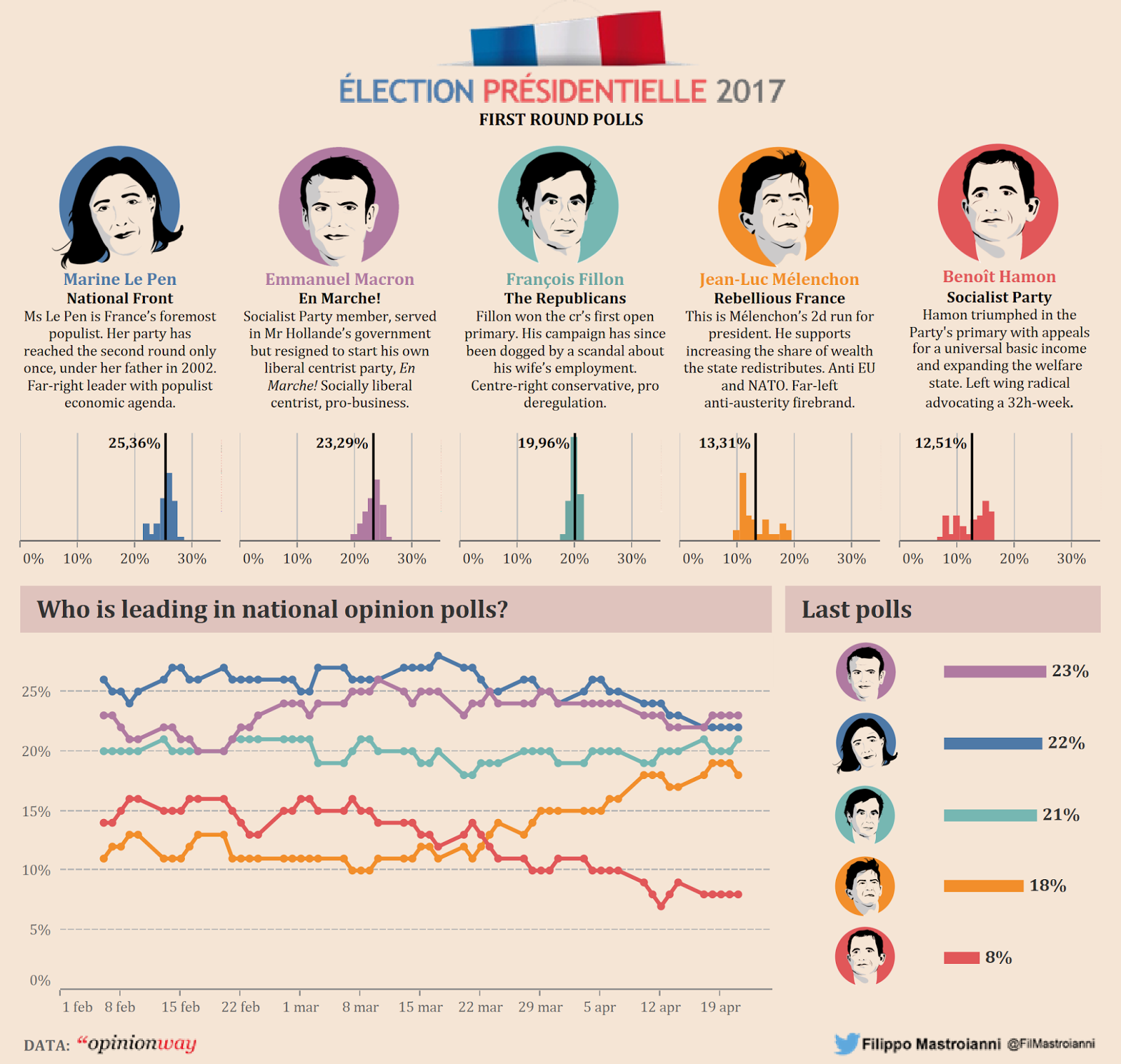 French Elections 2017: First Round Polls - Vizzing Data