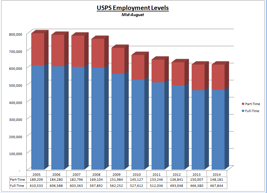Dead Tree Edition: USPS Employment Levels Have Stabilized