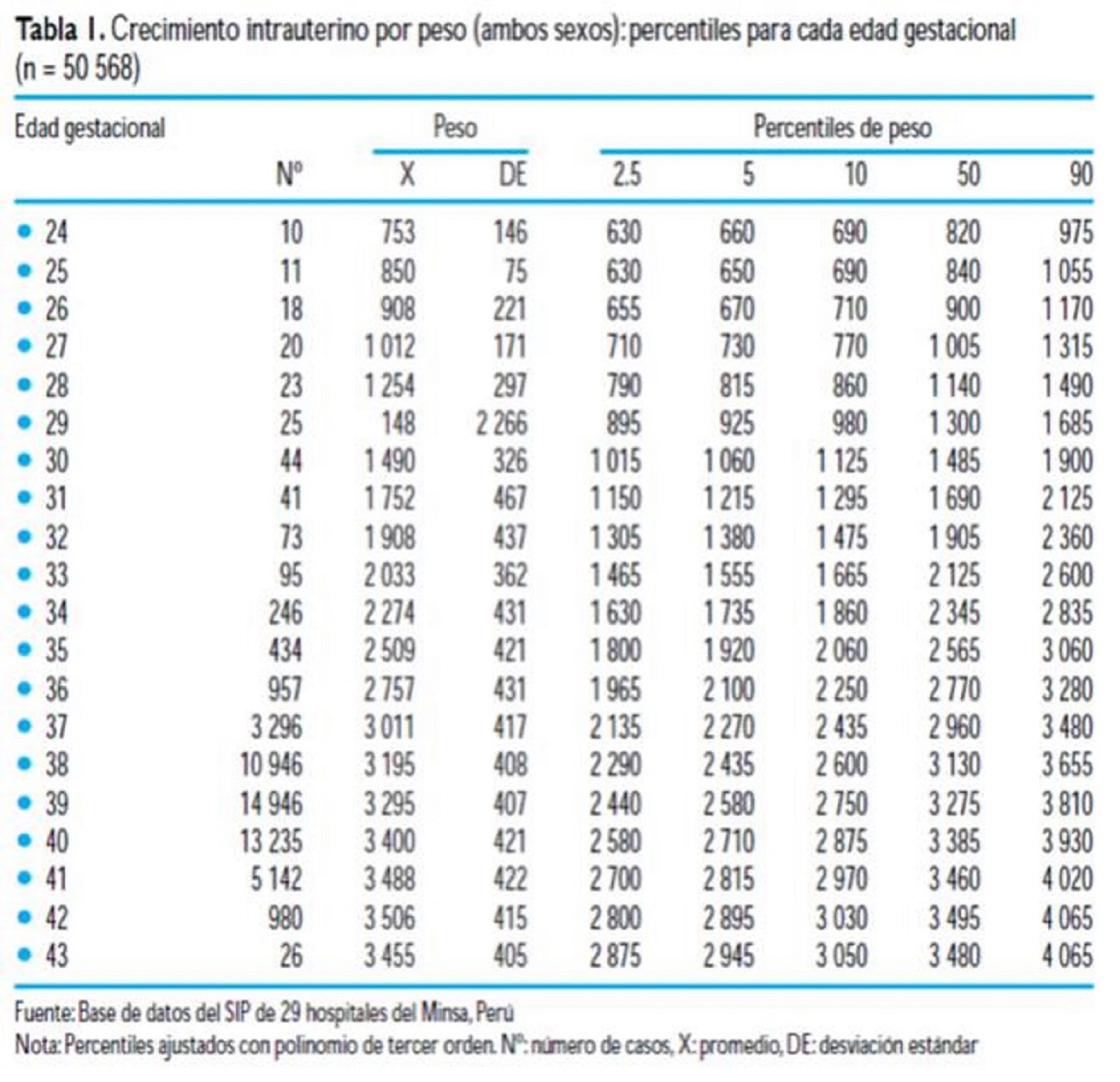 Medicina Fetal Perú Lima INMP walcasurq: Curvas Crecimiento Intrauterino