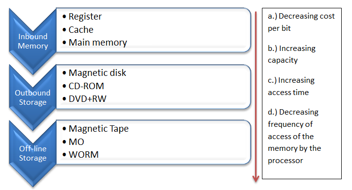 Computer System Architeture: Chapter 4: Memory System Architecture