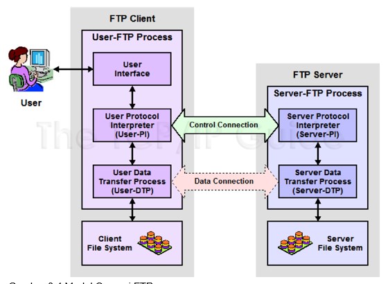 Mengevaluasi FTP Server | Imron