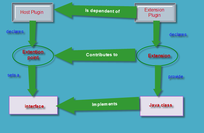 Eclipse RCP / IDE / Plugin Magic