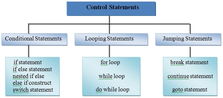SIMPLE, COMPOUND, CONTROL STATEMENTS - C-Tutorial