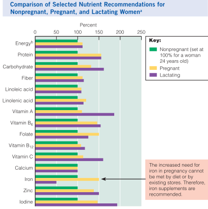 Complete Nutritional Overview: Nutritional Requirements Across The Lifespan
