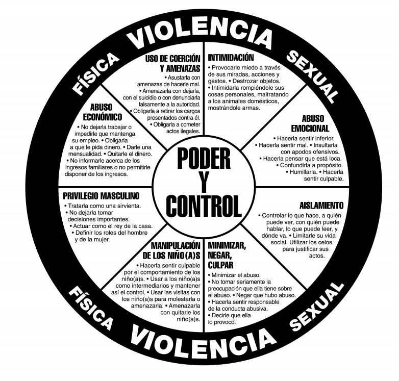 Rueda de Poder y Control