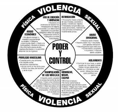 Rueda de Poder y Control