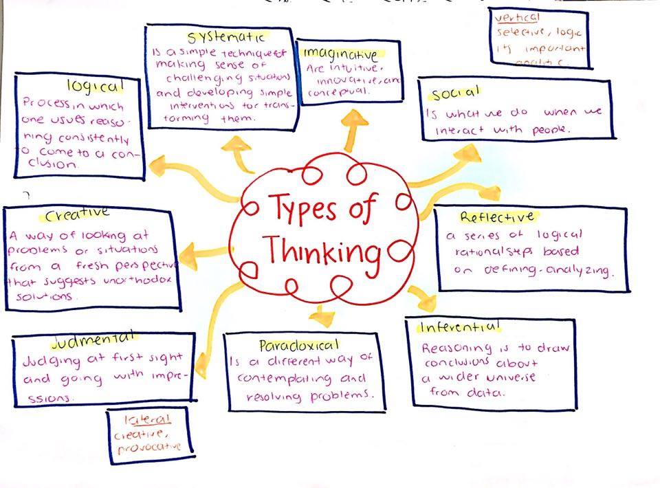 Marleth Castillo: Types of thinking
