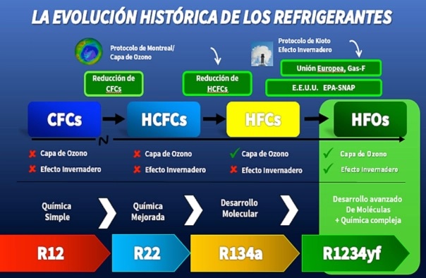 Diferencias que no sabías entre el gas R12 y el R134a | Refrigeracion ...