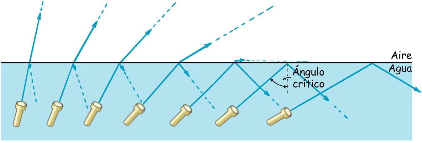FISICA: REFLEXIÓN INTERNA TOTAL