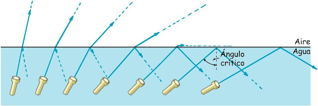 FISICA: REFLEXIÓN INTERNA TOTAL