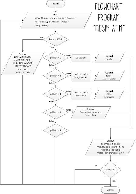 Kelompok 8 Praktikum TI 2013: PROGRAM MESIN ATM