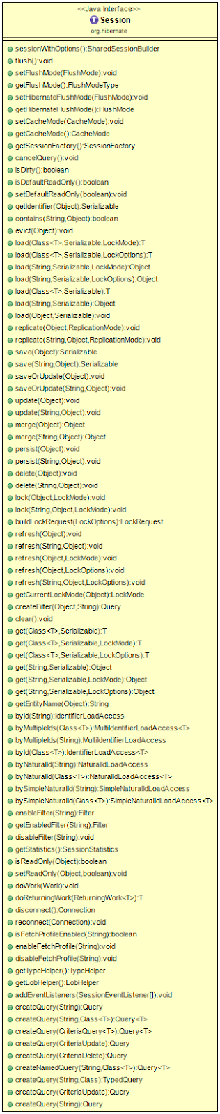 Hibernate Session save, persist, saveOrUpdate, get, load, merge and delete example