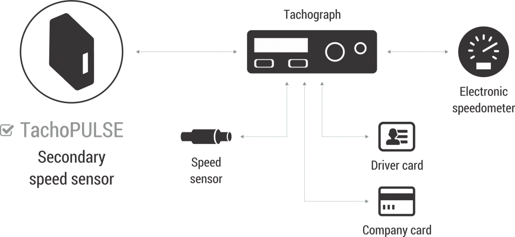 Fomco Trade: Gps Based signal generator for tachographs