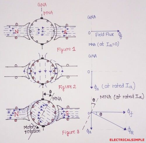 Armature Reaction in DC Machines