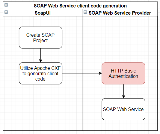 Alberts Blog Tool Soapui How To Setup Soap Web Service Basic Authentication