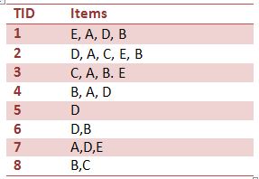 hareenlaks: FP tree example (How to identify frequent patterns using FP ...
