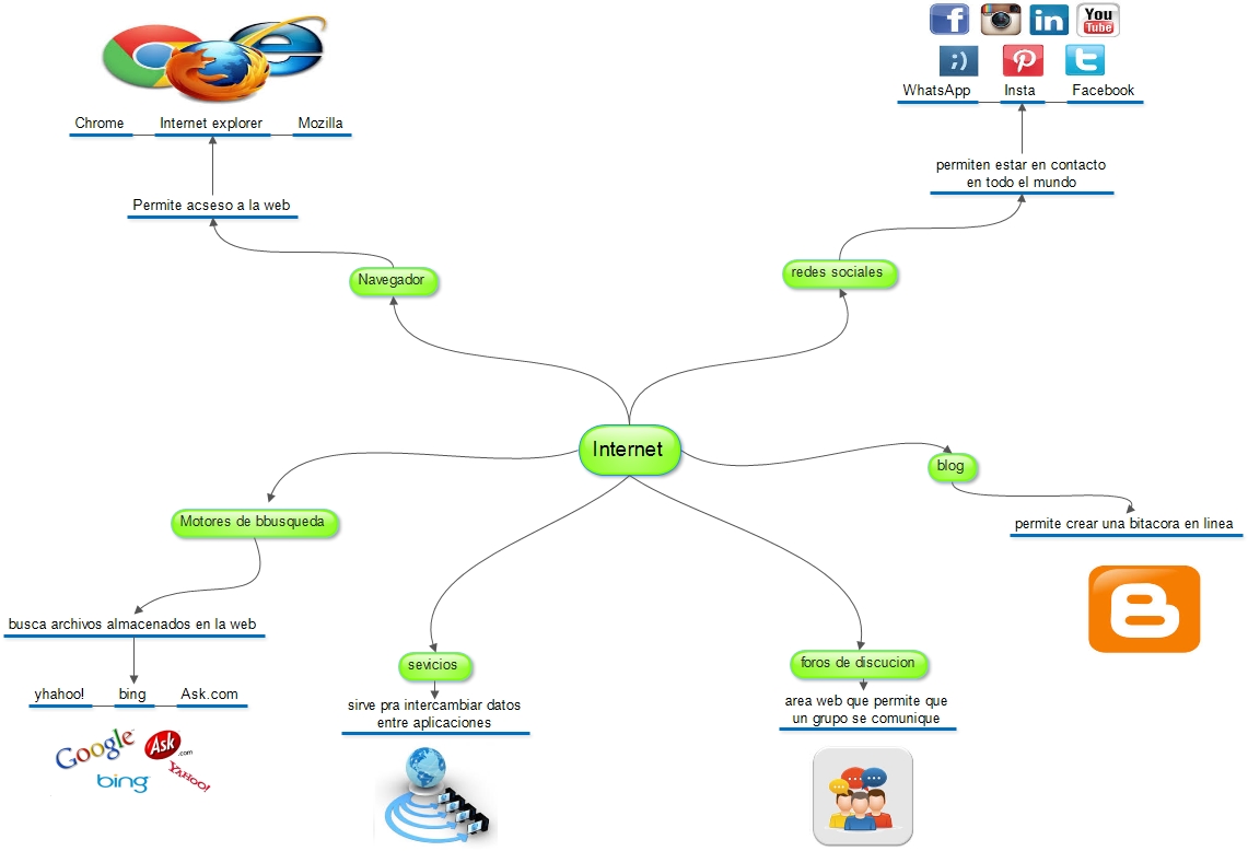 Internet: Mapas Mentales