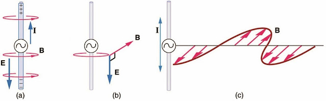 PHYSIC LESSONS: ΠΑΡΑΓΩΓΗ ΗΛΕΚΤΡΟΜΑΓΝΗΤΙΚΩΝ ΚΥΜΑΤΩΝ