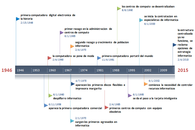 Informatica: Linea del tiempo de la informatica