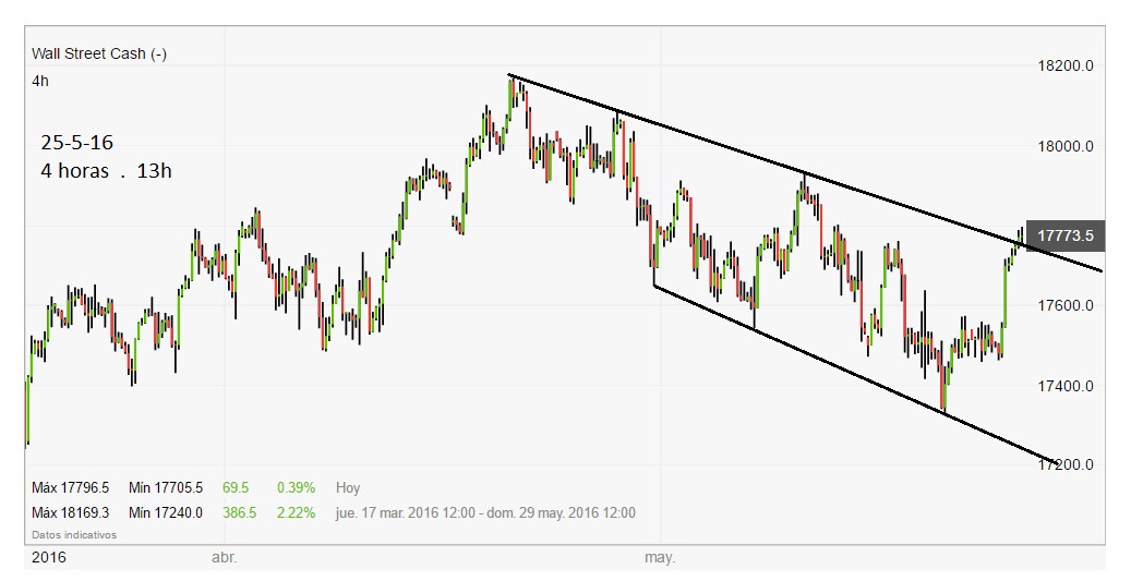 Gráficos de Txarly: DOW UNA DIFERENCIA CON LOS CFD
