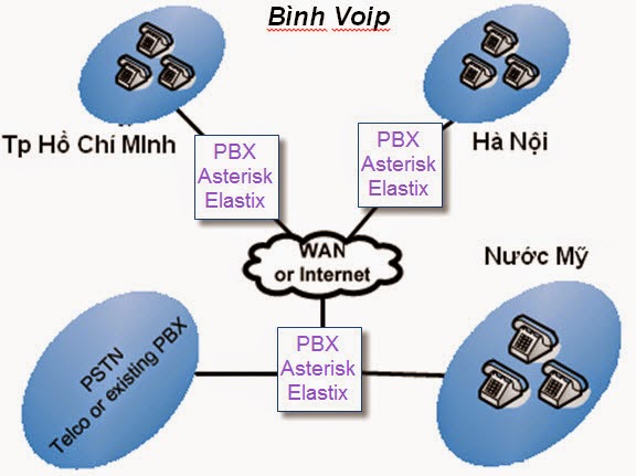 BinhVoip: TỔNG ĐÀI VOIP MÃ NGUỒN MỞ ASTERISK - ELASTIX