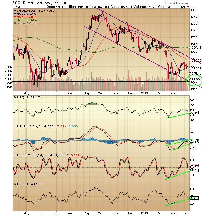 The Keystone Speculator™: GOLD Gold Weekly and Daily Charts Downward ...