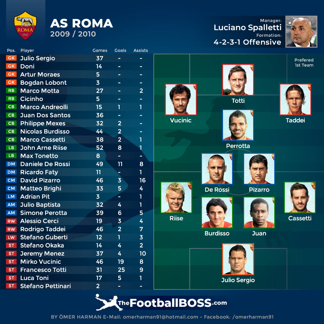 TheFootballBOSS.com: Roma 09/10