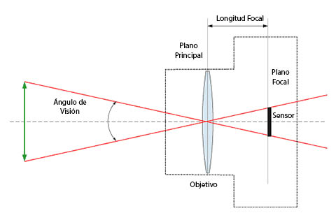 Todo lo que necesitas saber sobre la distancia focal de un objetivo