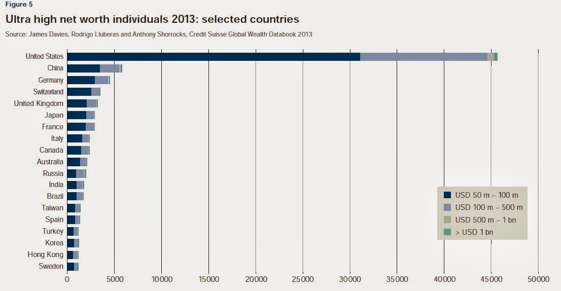 CONVERSABLE ECONOMIST: The Global Wealth Distribution
