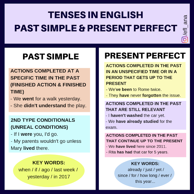 CPI Tino Grandío Bilingual Sections: Charts comparing uses of tenses